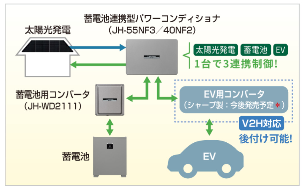 V2Hのメーカー7社を紹介！どのメーカーのV2Hが人気？ - 住宅用V2H.com