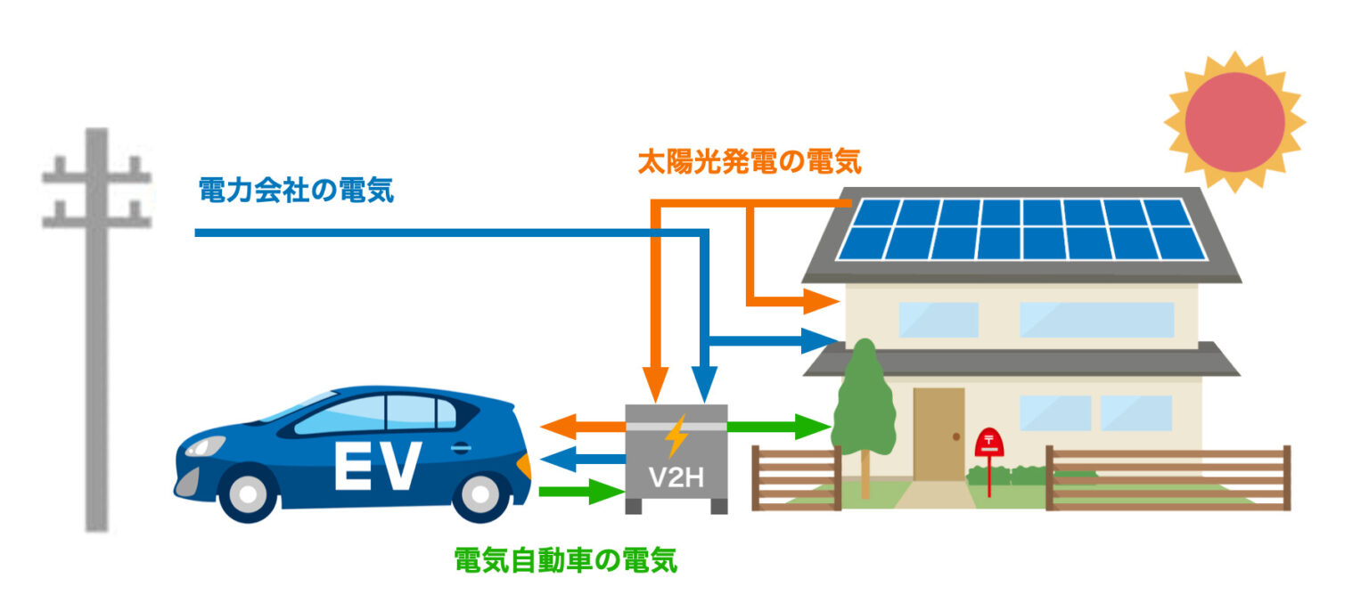 V2Hと充電設備の違いは何？どちらが良いの？11項目徹底比較！ - 住宅用V2H.com