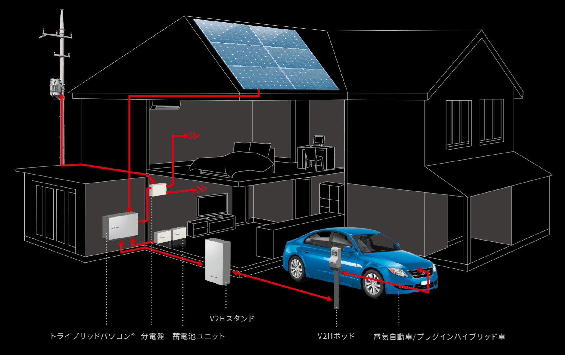 【ニチコン】V2Hのトライブリッド（セパレート型）を完全攻略？特徴・施工・価格すべて解説 - 住宅用V2H.com