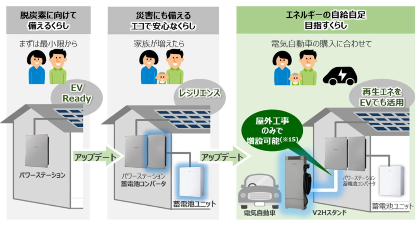 パナソニックV2Hのeneplat（エネプラット）を完全攻略！特徴・施工・価格すべて解説 - 住宅用V2H.com