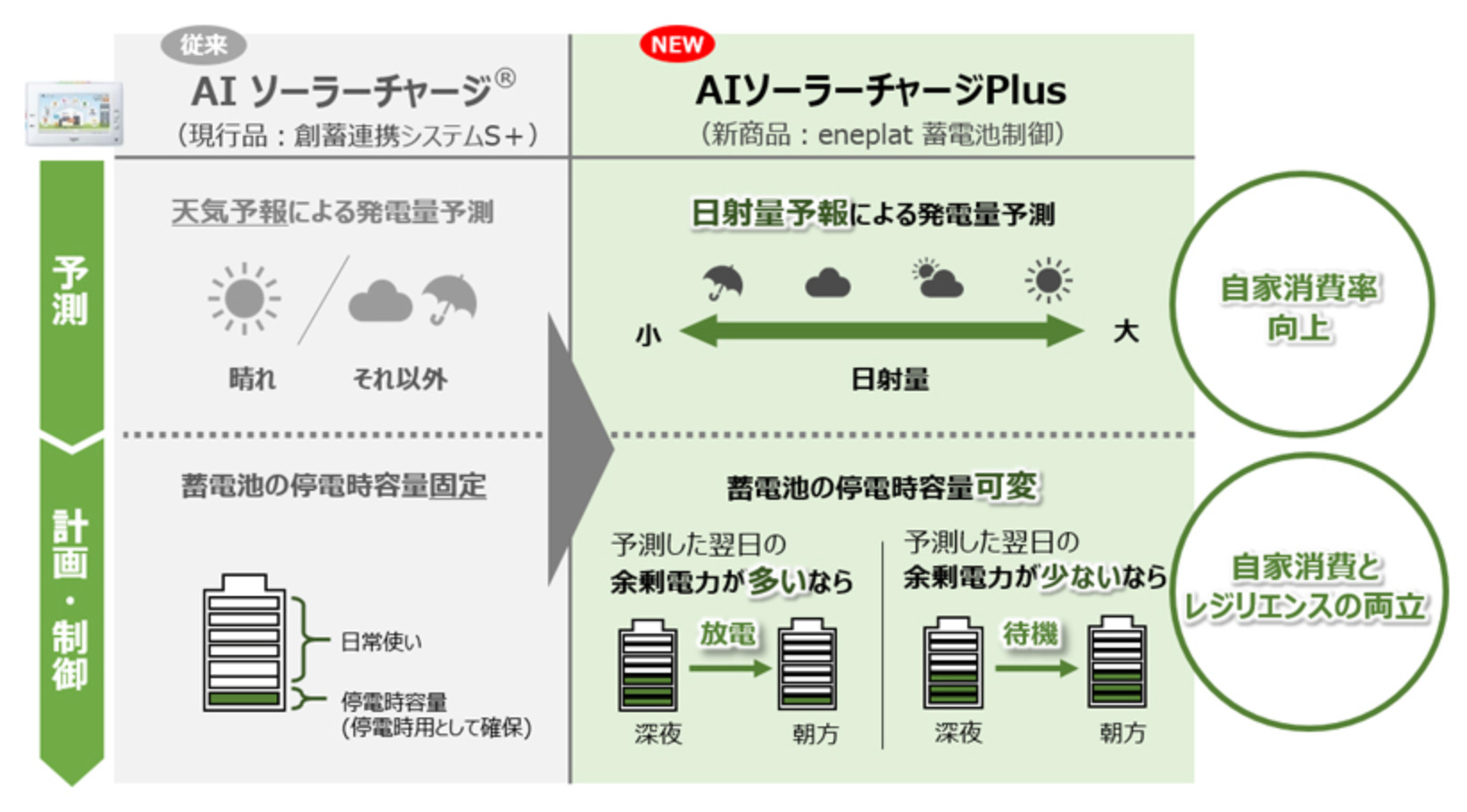 パナソニックV2Hのeneplat（エネプラット）を完全攻略！特徴・施工・価格すべて解説 - 住宅用V2H.com