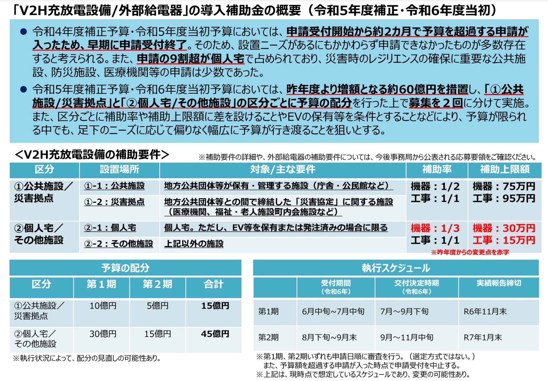 【2025年度】群馬県のV2Hの補助金情報公開/優良工事業者も分かる - 住宅用V2H.com